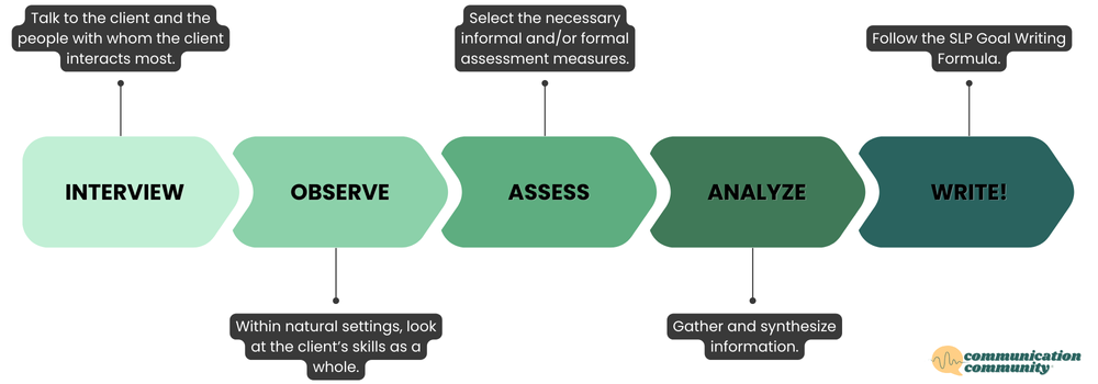 How to Write Cognition Goals [with goal bank]