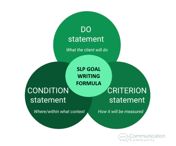 How to Write Receptive Language Goals [with goal bank]