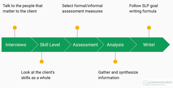How to Write Expressive Language Goals [with goal bank]