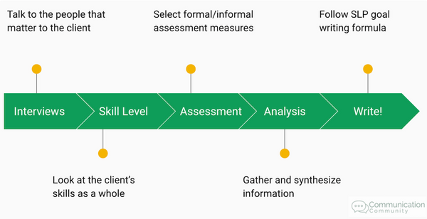 How to Write Early Intervention Goals